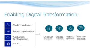 Digital Transformation — TechGyan - Cloud Changes Everything