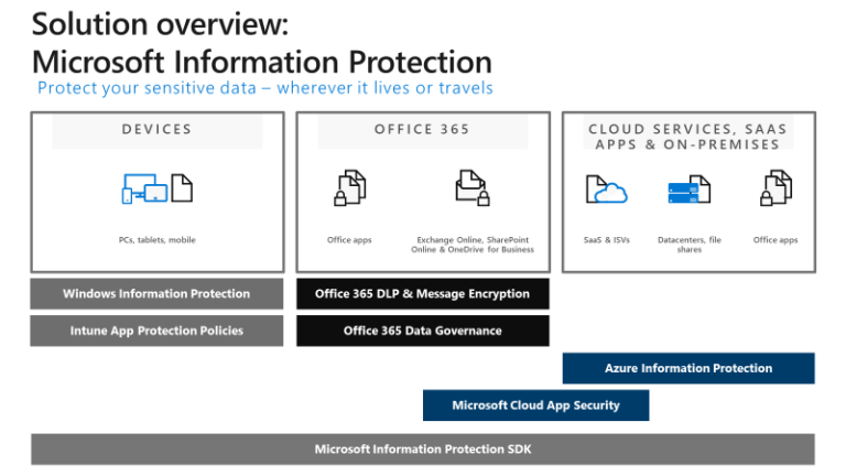Microsoft Information Protection — TechGyan - Cloud Changes Everything