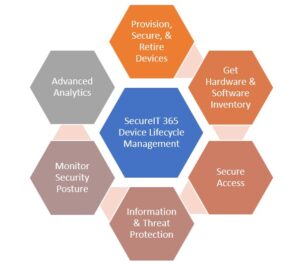 Device Life-Cycle Management — TechGyan - Cloud Changes Everything